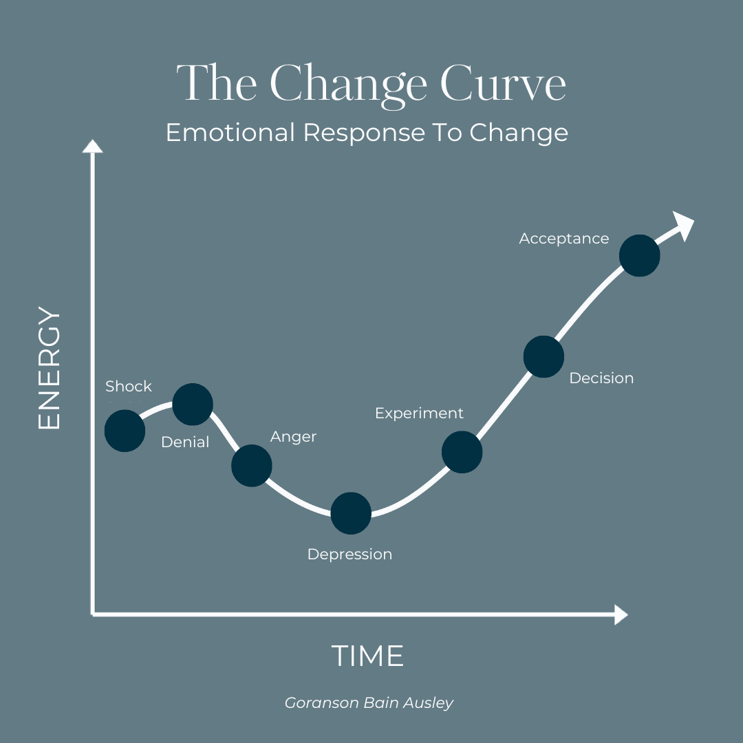 Navigating the Emotional Journey of Separation Through the Change Curve ...